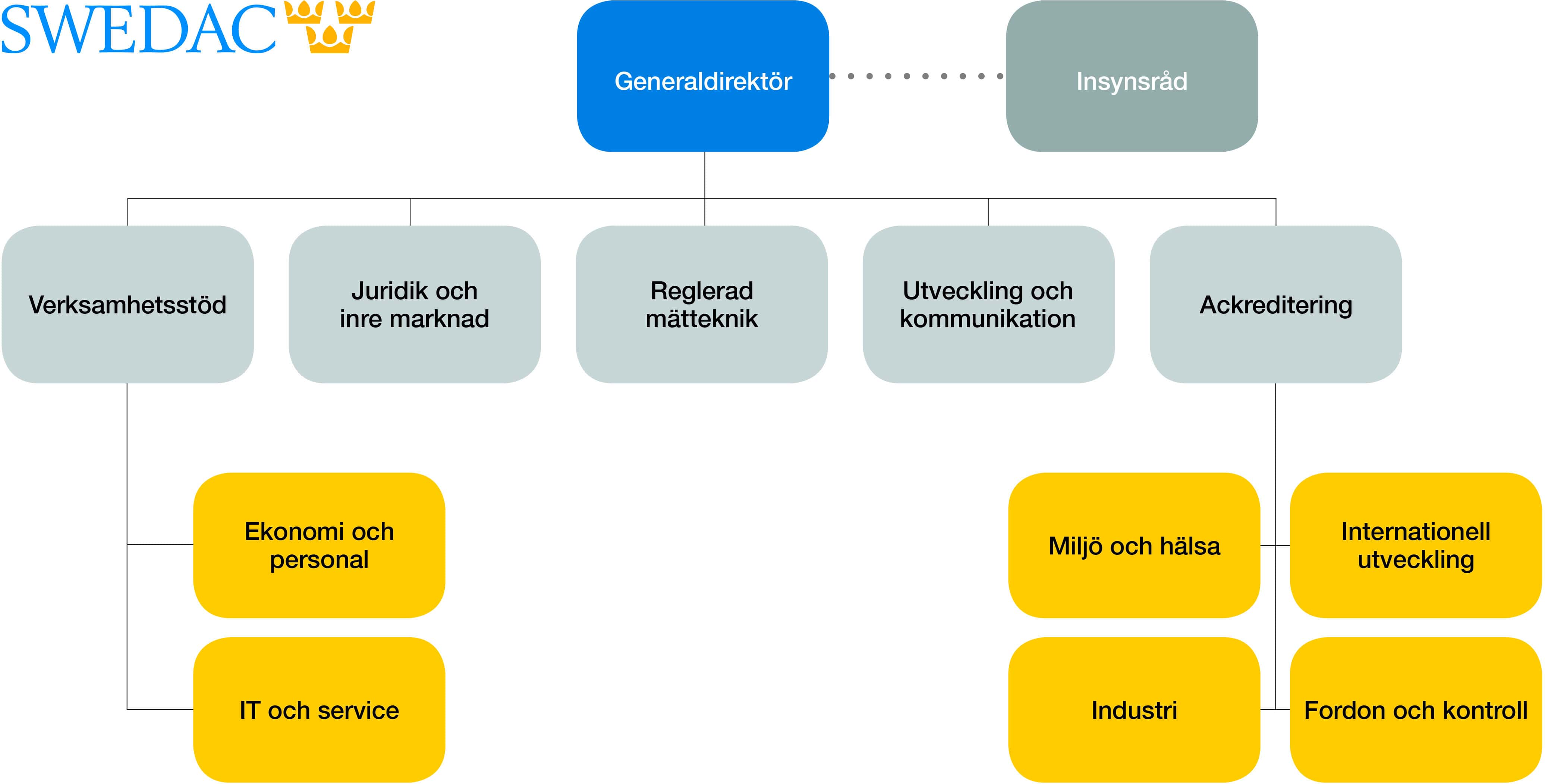 Organisationsschema - Swedac