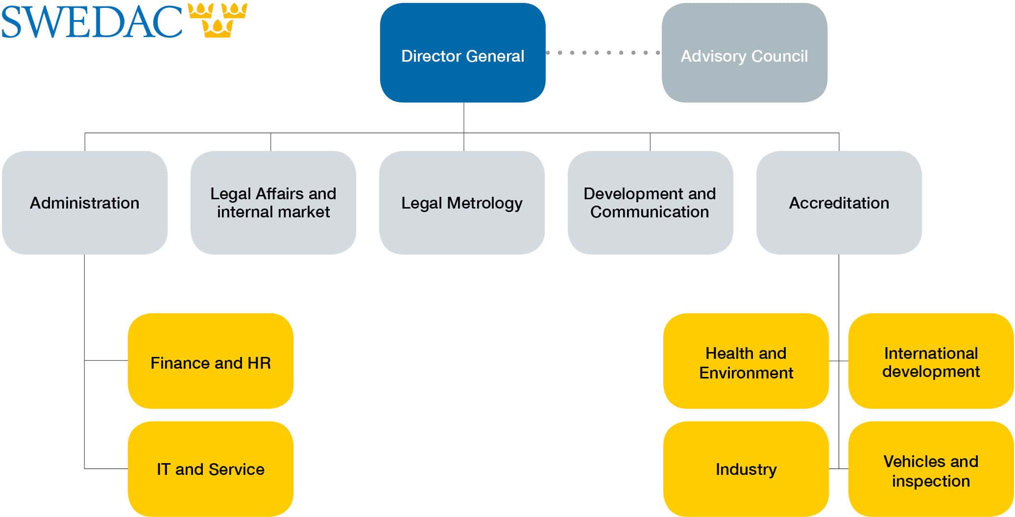 Organisational chart - Swedac