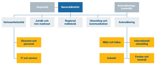 Organisationsschema - Swedac