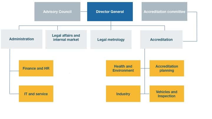 Organisational chart - Swedac