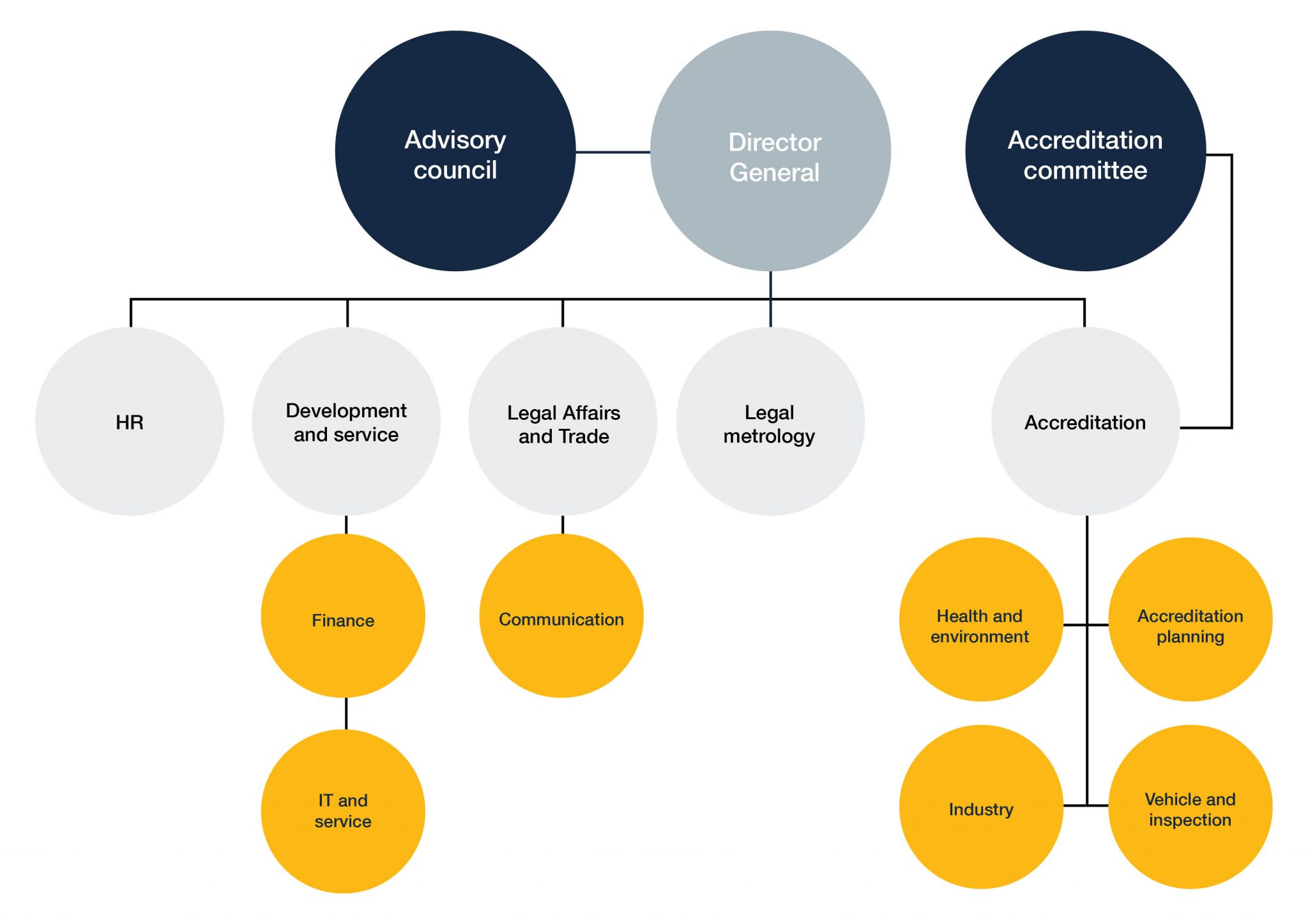 Organisational chart - Swedac