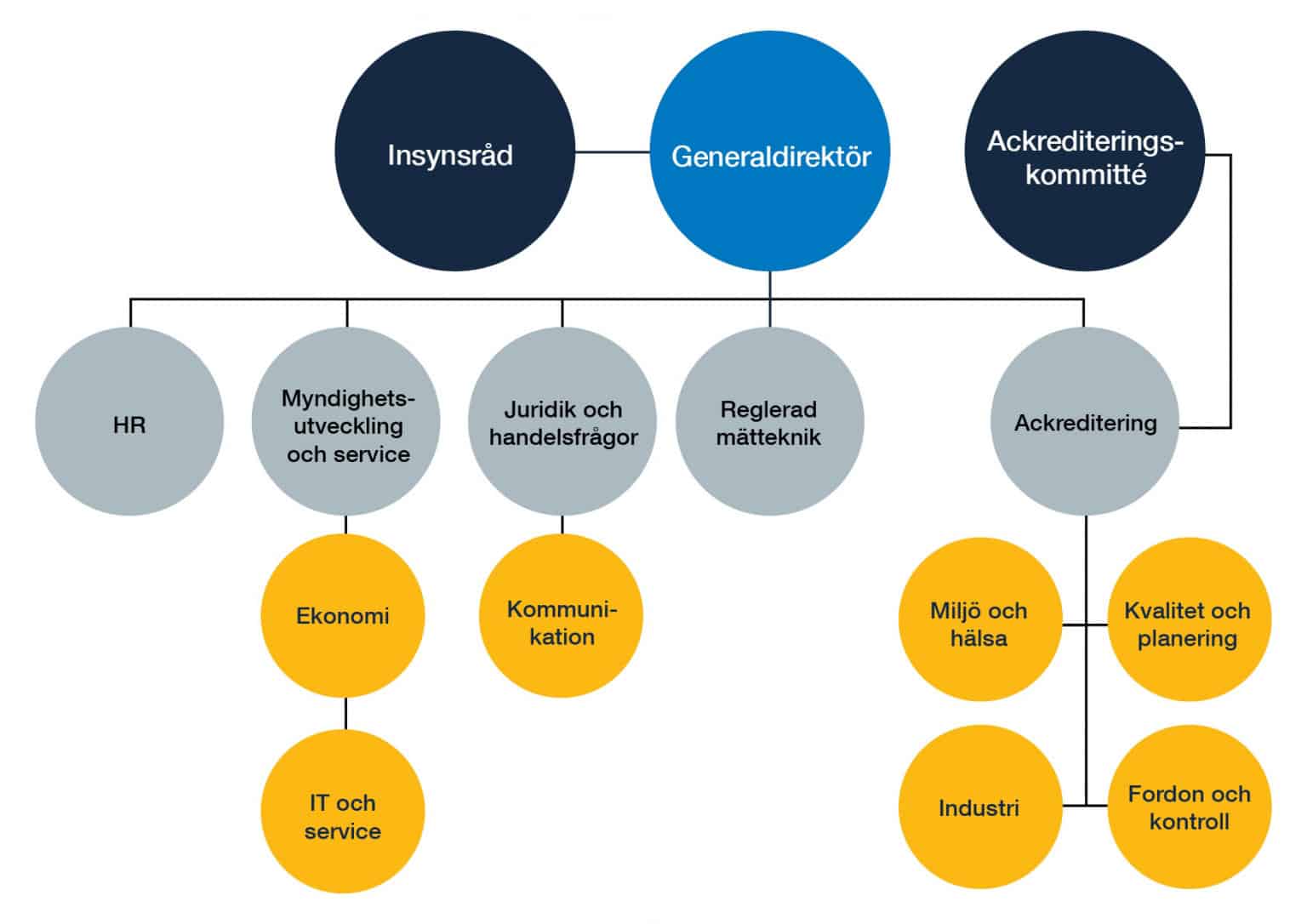 Organisationsschema - Swedac