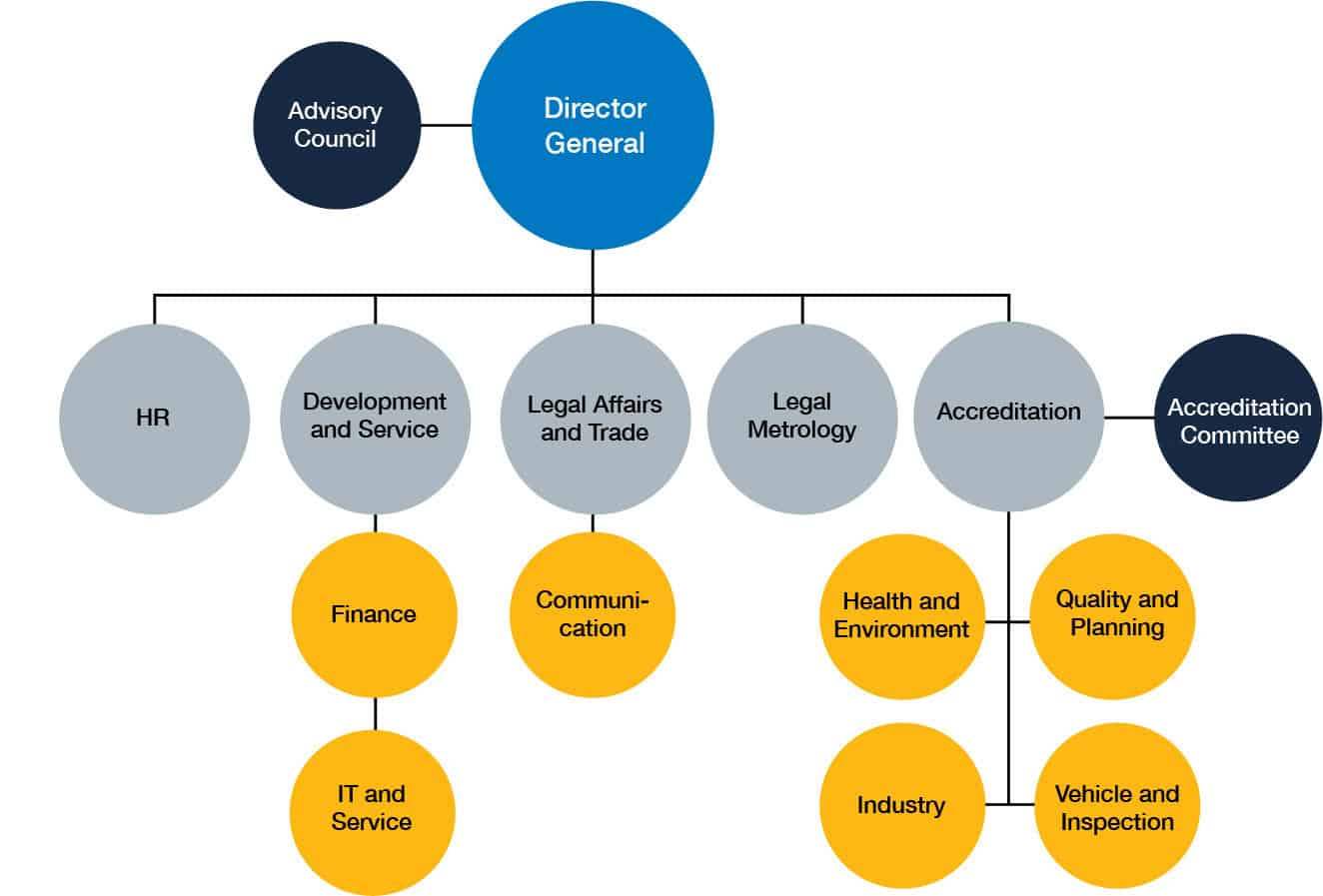 Organisational chart - Swedac