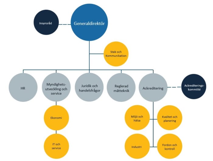 Organisationsschema - Swedac